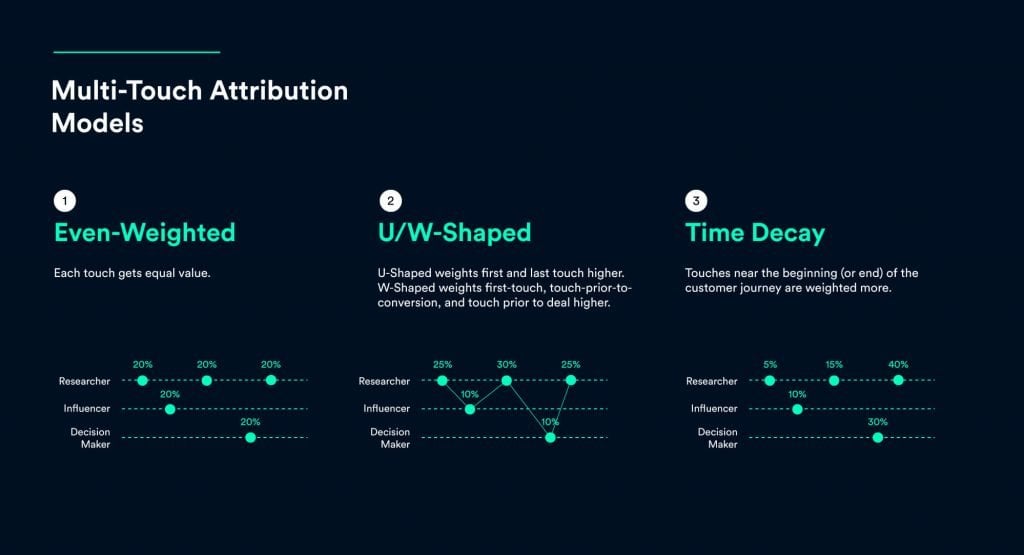 Revolutionize Marketing Analytics with Multi-Touch Attribution ...